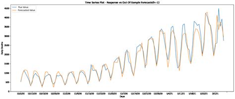Out Of Sample Forecasts H 1 Download Scientific Diagram