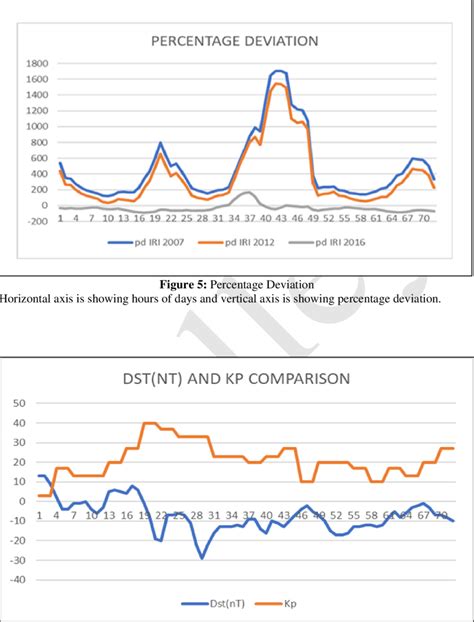 Dst And Kp Indices Comparison Horizontal Axis Is Showing Hours Of Days Download Scientific