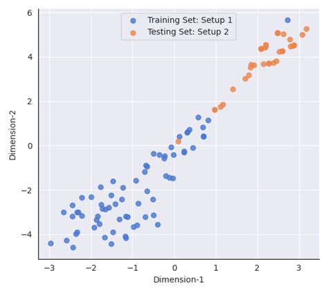 t sne visualization of training and testing data distribution under the