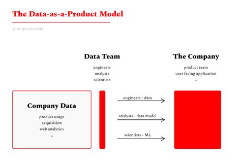 Differences Between Data As A Product Vs Data As A Service By
