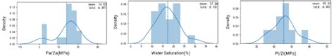 Histogram Distribution Of The Input Parameters For Rf Download Scientific Diagram