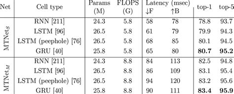 7 Recurrent Cell Configurations Alternative Recurrent Cells For The