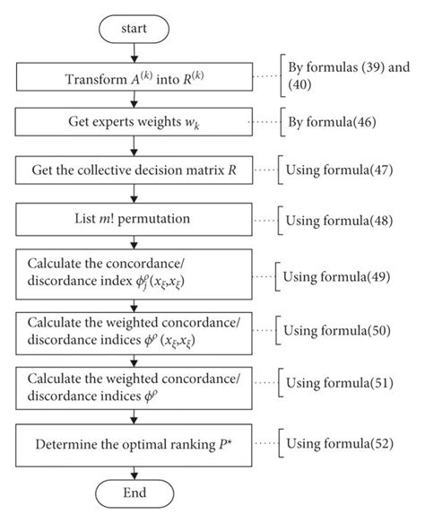 Frame Diagram Of Interval Valued Q Rung Orthopair Fuzzy Qualiflex