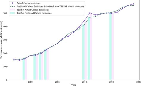 comparison between predicted and actual carbon emissions based on download scientific diagram
