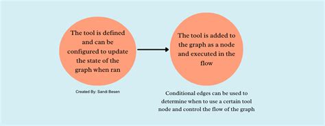 Ai Agent Workflows A Complete Guide On Whether To Build With Langgraph Or Langchain Towards