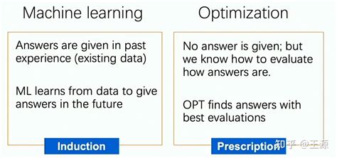 学习优化Learning to Optimize入门简介 知乎