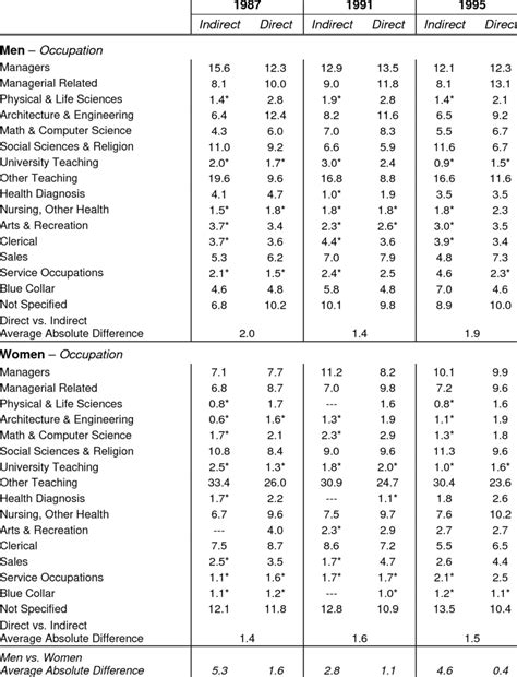 Occupational Distribution By Gender And Study Path Five Years After Download Table