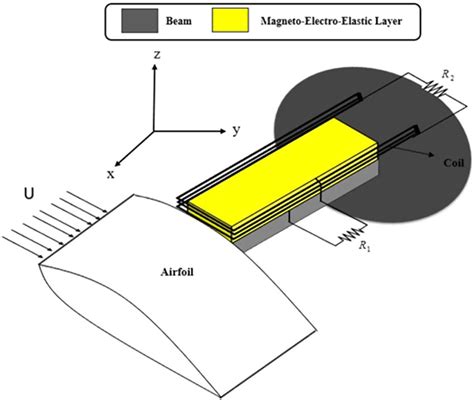 Schematic Of Magneto Electro Aeroelastic Energy Harvester Model Download Scientific Diagram