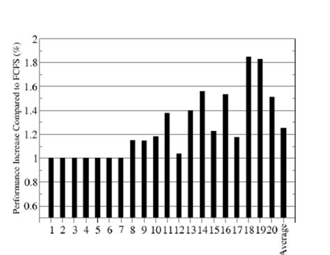 Sjf Vs Fcfs Scheduling By Mix Number Download Scientific Diagram