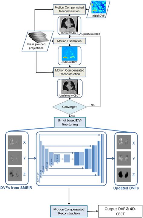 Workflow Of The Smeir Unet Algorithm Instead Of Feeding The Dvfs Into Download Scientific