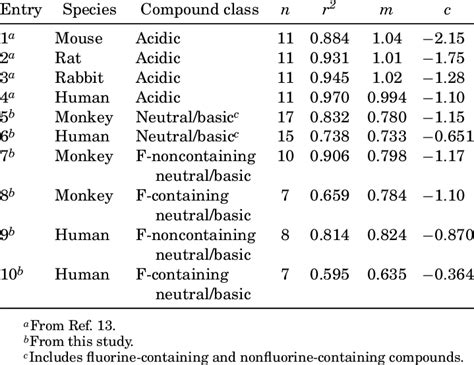 Comparison Of M And C Values For Relationships M LogD Pr Pl M M LogD Download Table