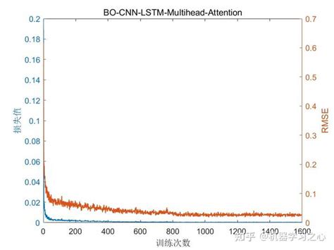 时间序列预测很火的一维cnn Lstm结构，cnn和lstm之间该如何连接？ 知乎