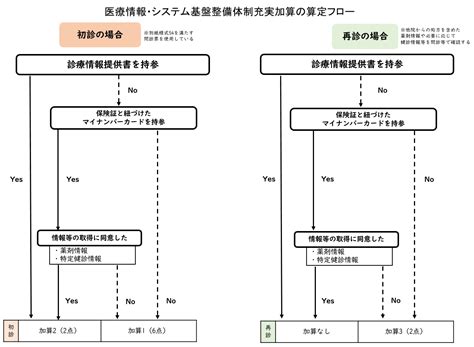 2023年4月から変更となる各種加算について（医療情報・システム基盤整備体制充実加算、外来後発医薬品使用体制加算、一般名処方加算） 一般