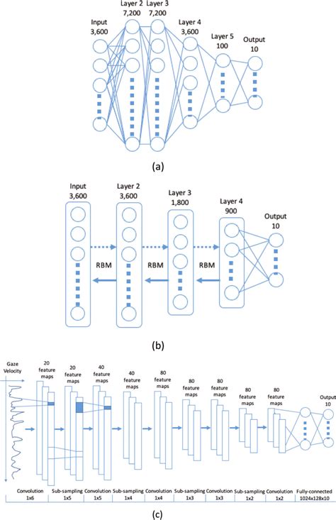 Neural Network Topology Of The Three Deep Learning Methods Applied In