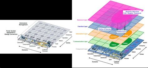 Smart Grid Reference Architecture 91 Download Scientific Diagram