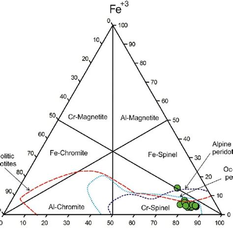 Ternary Classibcation Diagram For Spinel Form Ultramabc Rocks From