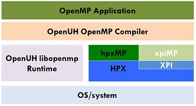 BNL Computational Science Initiative CSI The XPRESS Project