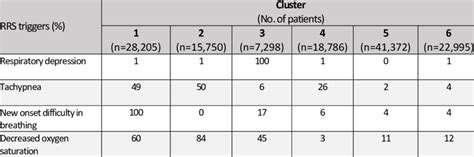 Percentages Of Rrs Triggers Present Across Rrs Trigger Clusters For The Download Scientific