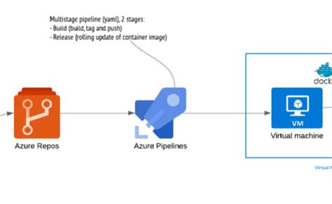 Building And Pushing Docker Images To Azure Container Registry With