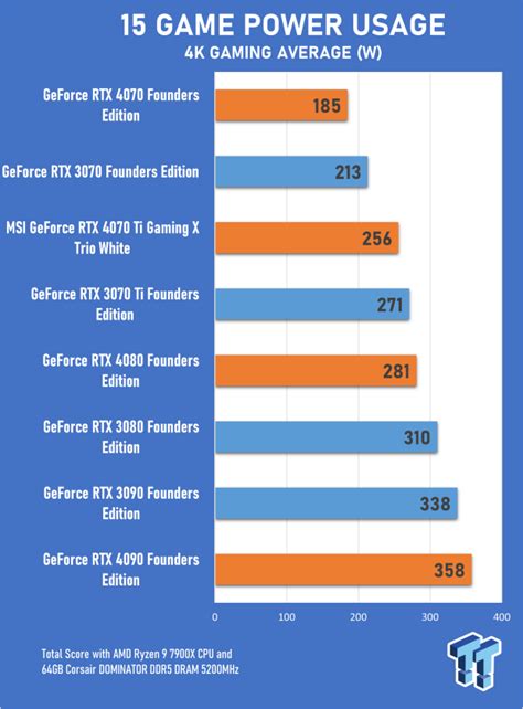 Geforce Rtx 40 Series Performance And Efficiency Compared To The Rtx 30