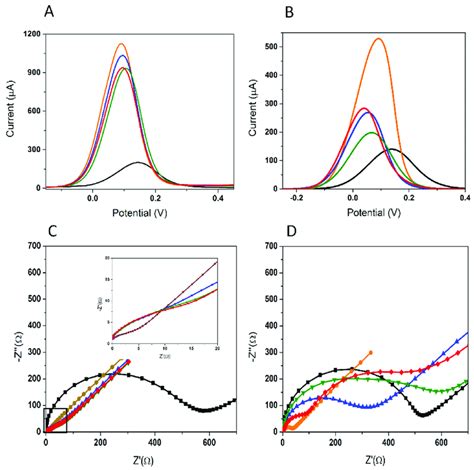 Dpv And Eis Analysis Of 5 Mm [fe Cn 6] 3− 4− On The Au Spe Platform Download Scientific Diagram