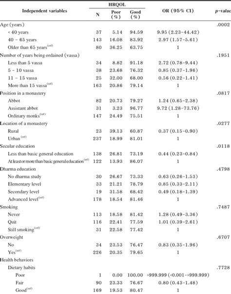Simple Logistic Regression Examining Factors Associated Health Related Download Scientific