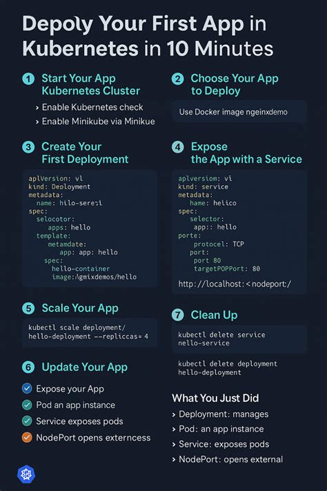Deploy Your First App In Kubernetes In 10 Minutes Step By Step Guide Cloudops Now