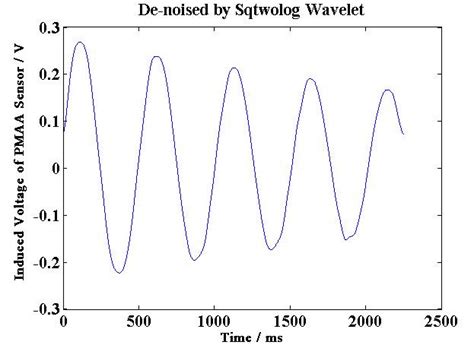the sensor output signals de noised by sqtwolog wavelet download