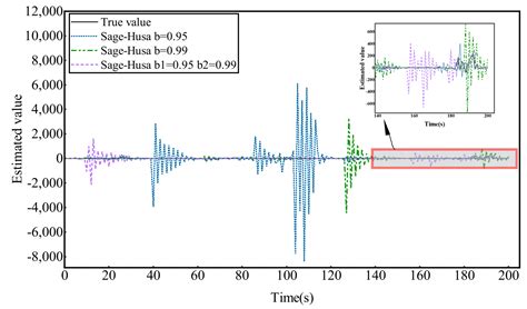 Sage Husa Algorithm Based On Adaptive Double Forgetting Factors