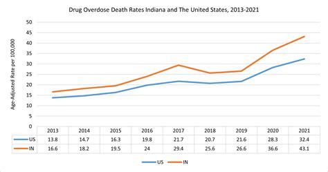 Health Overdose Prevention National Drug Overdose Data