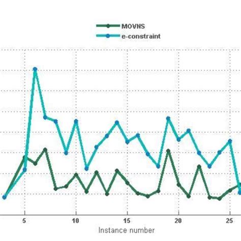 Comparing MOVNS algorithm with ε constraint method by MSI criterion