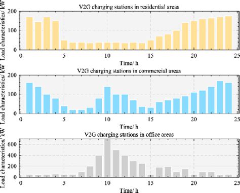 Figure 1 From Coordinated Planning Of Active Distribution Network And V2g Charging Stations
