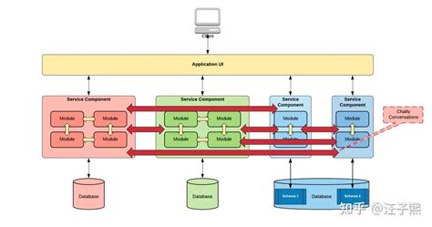 微服务通信方式， 和 Rpc 的选择 知乎