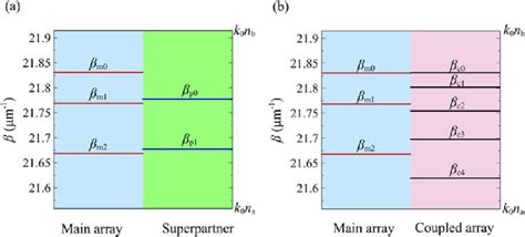 Propagation Constants Of The Designed Susy Laser A Red Solid Lines