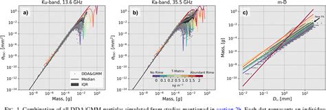 Figure 1 From A Dual Frequency Radar Retrieval Of Two Parameters Of The