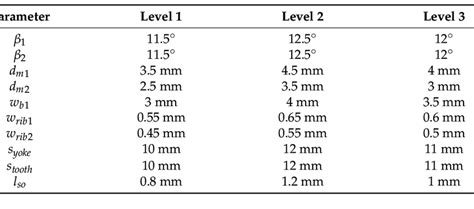 Design Parameters And Their Variation Levels Download Scientific Diagram