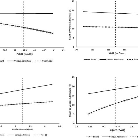 Variation Of PaCO VCO Cardiac Output And R Respiratory Exchange Download Scientific