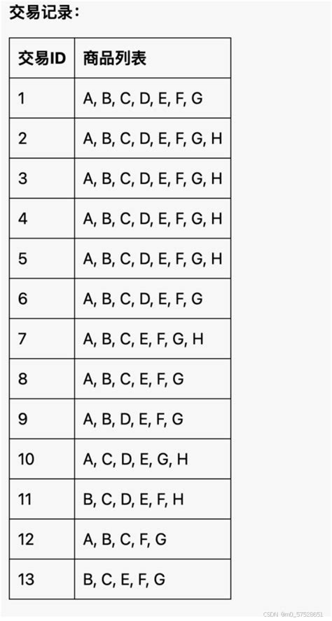 数据挖掘apriori算法 Apriori算法挖掘频繁项集和关联规则apriori 最低置信度一般设置为多少 Csdn博客