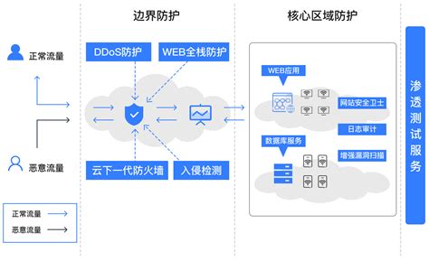 安全解决方案 Dcloudnetwork