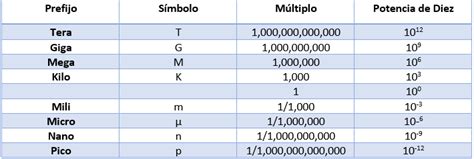 Unidades Eléctricas De Medida 【 Tablas 】 Ingtelecto