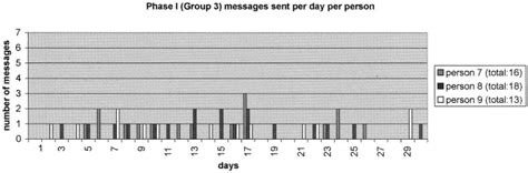 Graph Illustrating Number Of Messages Sent Per Day Per Person Phase I