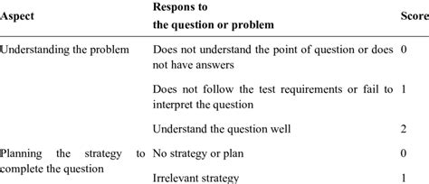 Scoring System For Problem Solving Ability Download Table