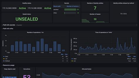Easily Monitor Hashicorp Vault Grafana Labs