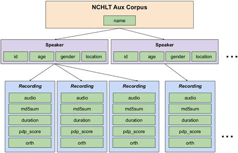 Nchlt Aux Corpus Xml Definition Download Scientific Diagram