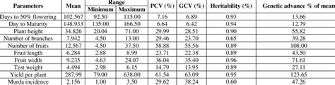 range mean genotypic phenotypic coefficient of variability