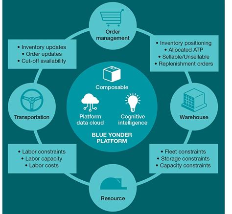 Maximizing Warehouse Efficiency The Role Of Warehouse Execution Systems In Automation