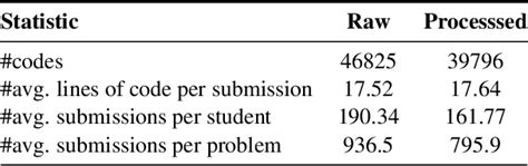 Table 2 From Open Ended Knowledge Tracing For Computer Science