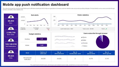 Mobile App Push Notification Dashboard Ppt Slide