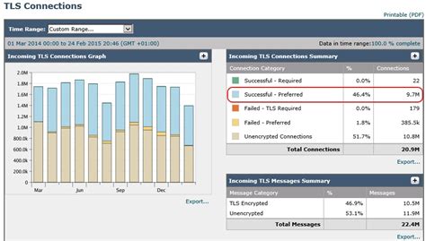 SMTP TLS Statistics Icewolf Blog