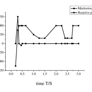 Reactive Power And Active Power Output Download Scientific Diagram